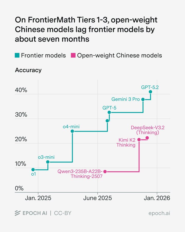 Chinese AI Models Trail Frontier Systems by 7 Months on Math Benchmarks