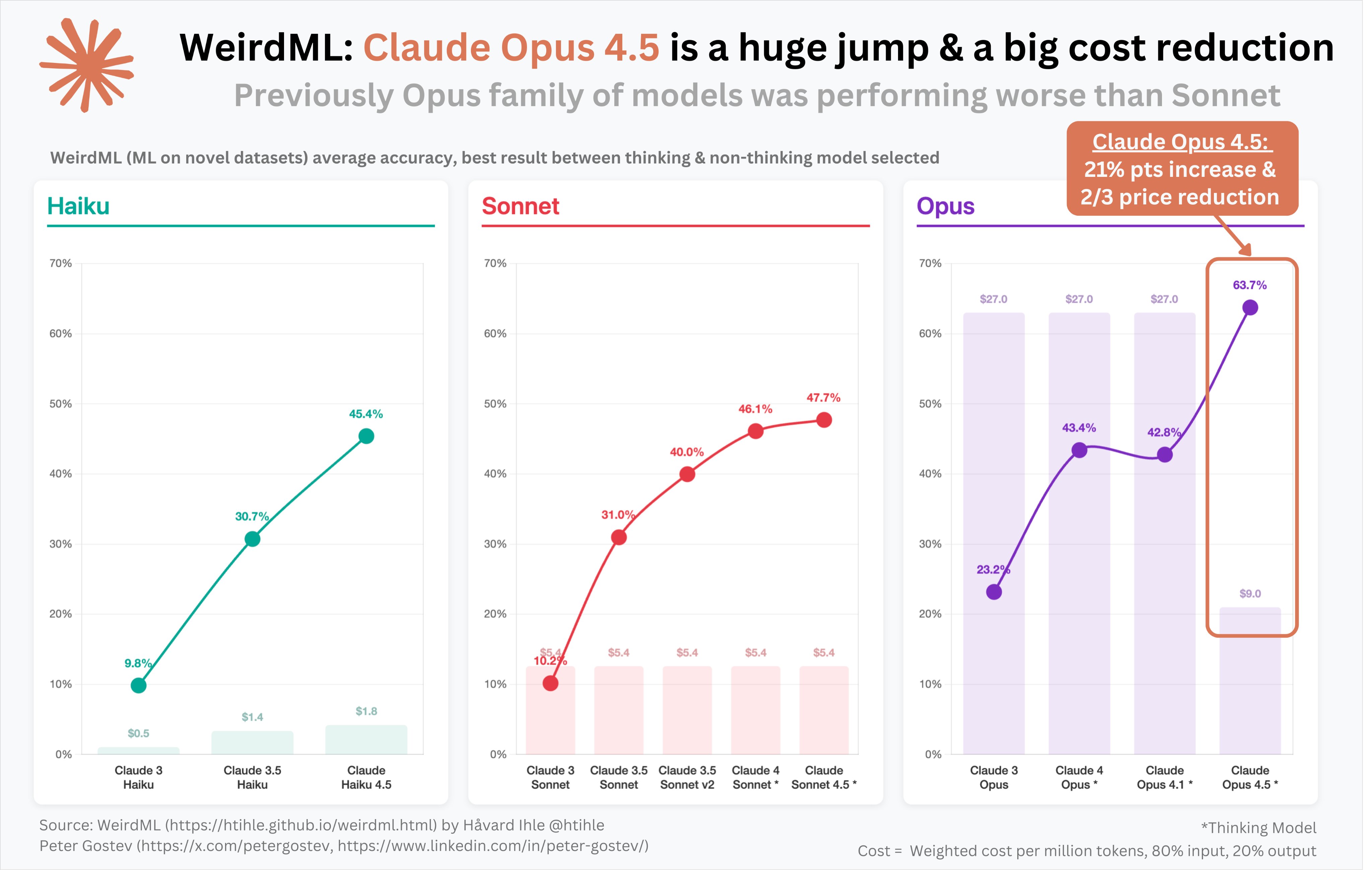 Claude Opus 4.5 Scores 21-Point Accuracy Jump in AI Benchmark