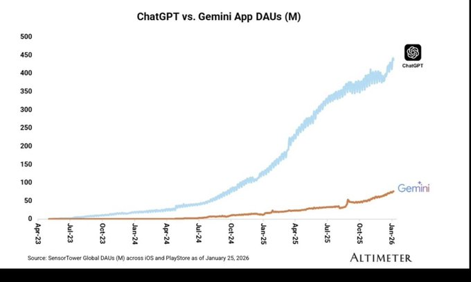 ChatGPT App Pulls 400M+ Daily Users, Far Outpacing Gemini