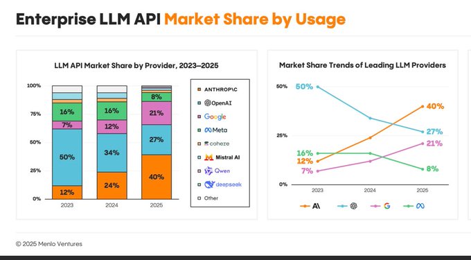 Anthropic Captures 40% of Enterprise LLM Market as AI Spending Hits $37 ...