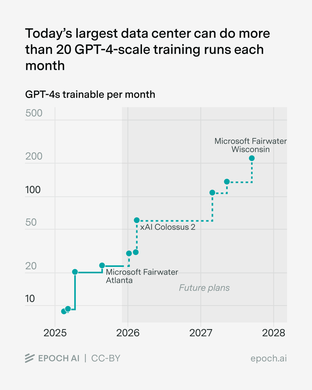 MSFT Advances AI Capacity as Fairwater Atlanta Hits 20+ GPT-4 Training ...