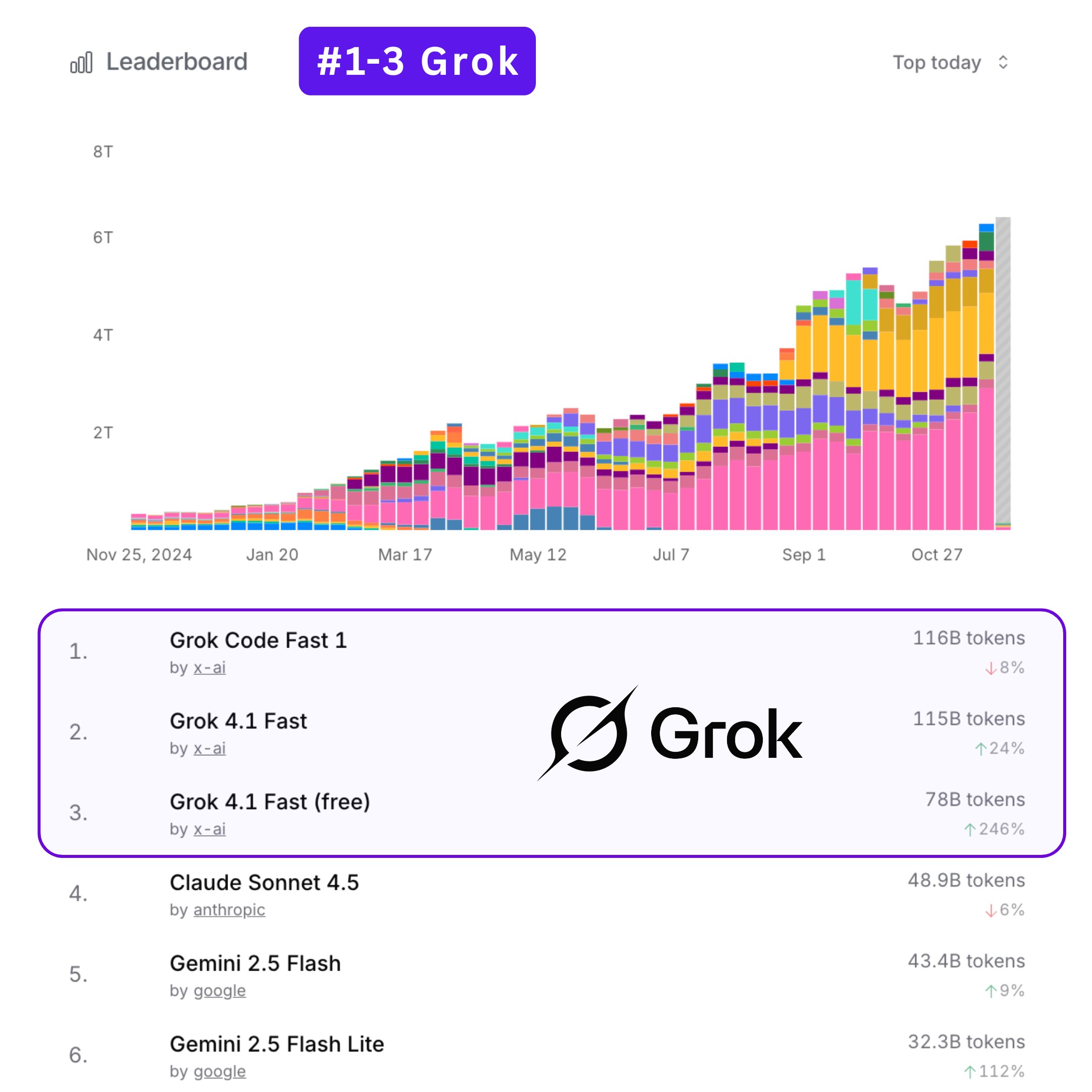 xAI's Grok Models Dominate OpenRouter: 300B+ Tokens/Day Leave Competitors Behind