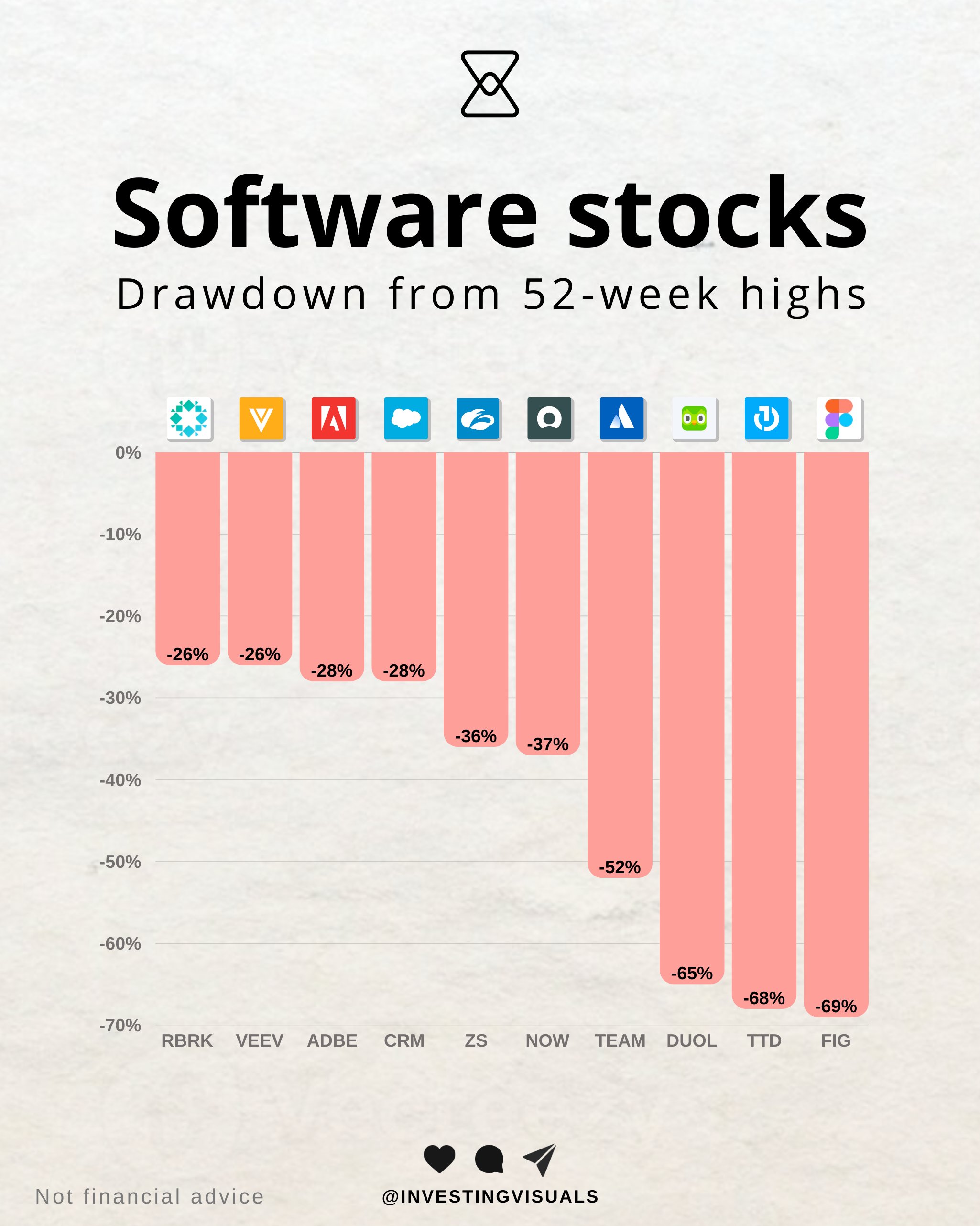 Software Stocks Drop 26-69% From Peaks as AI Disruption Worries Grow
