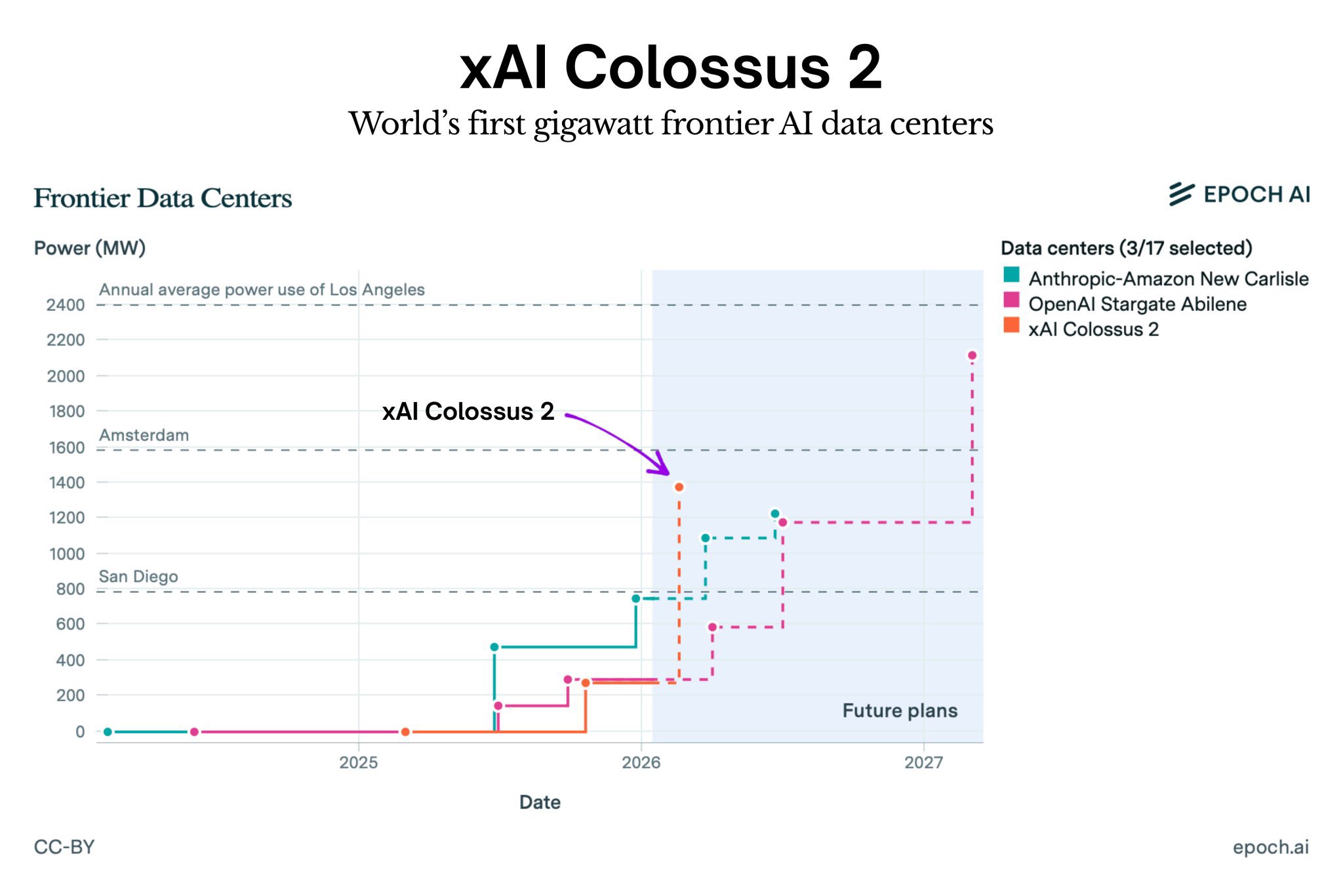 xAI Colossus 2 Goes Live as World's Largest AI Compute Cluster