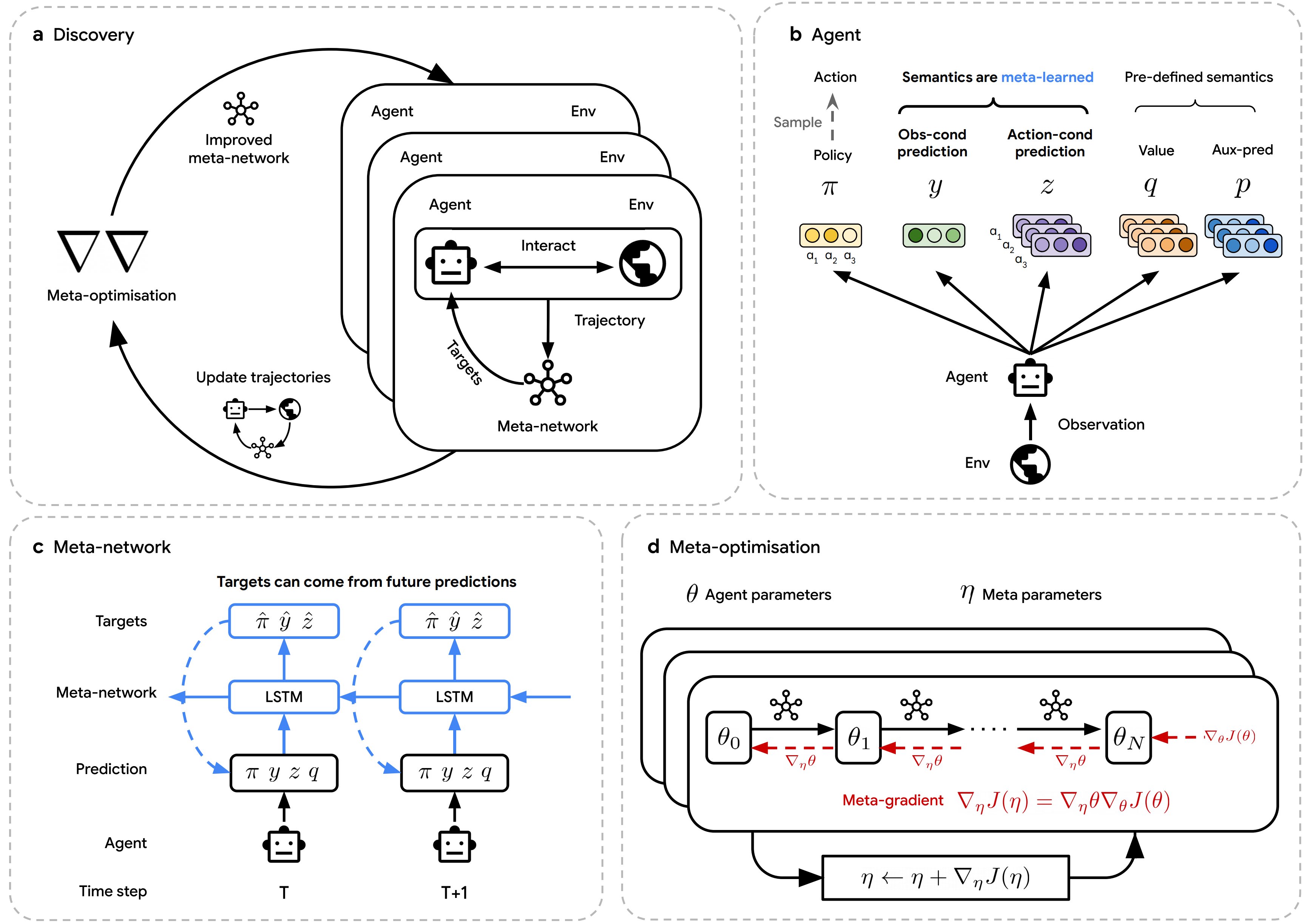 DeepMind's AI Now Discovers Its Own Learning Algorithms
