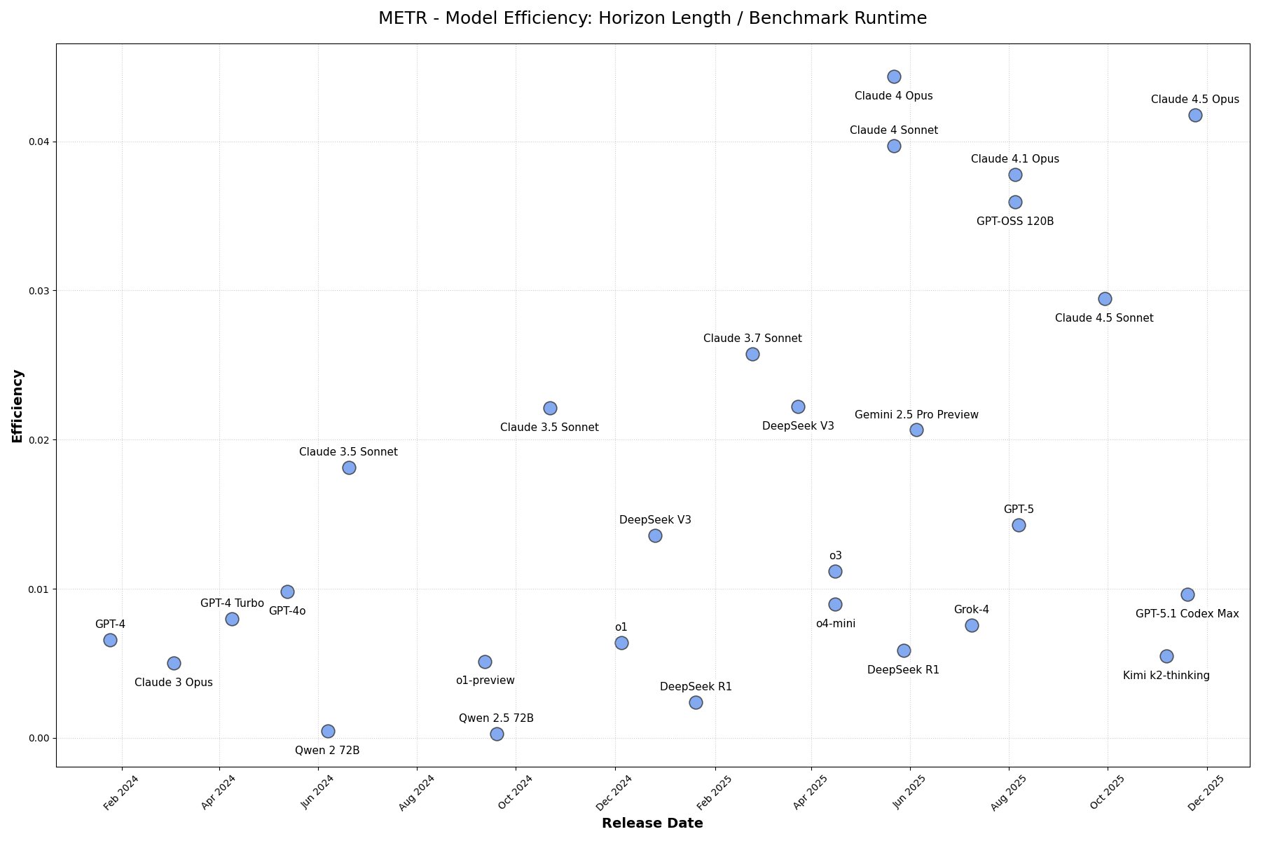 METR Chart Shows 2.6x Runtime Gap Between Top AI Models