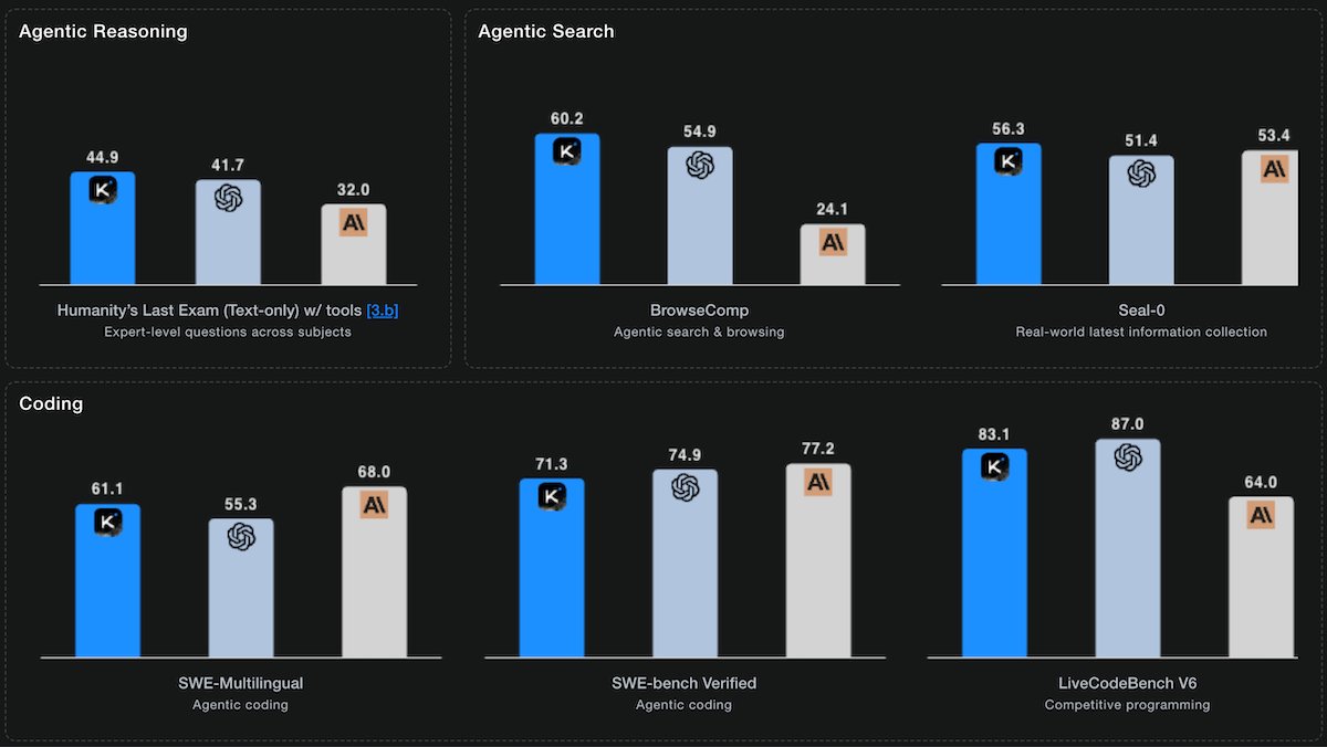Moonshot's Kimi K2 Models Hit 60.2 on BrowseComp as K2 Thinking Turbo Sets New Agentic Benchmark
