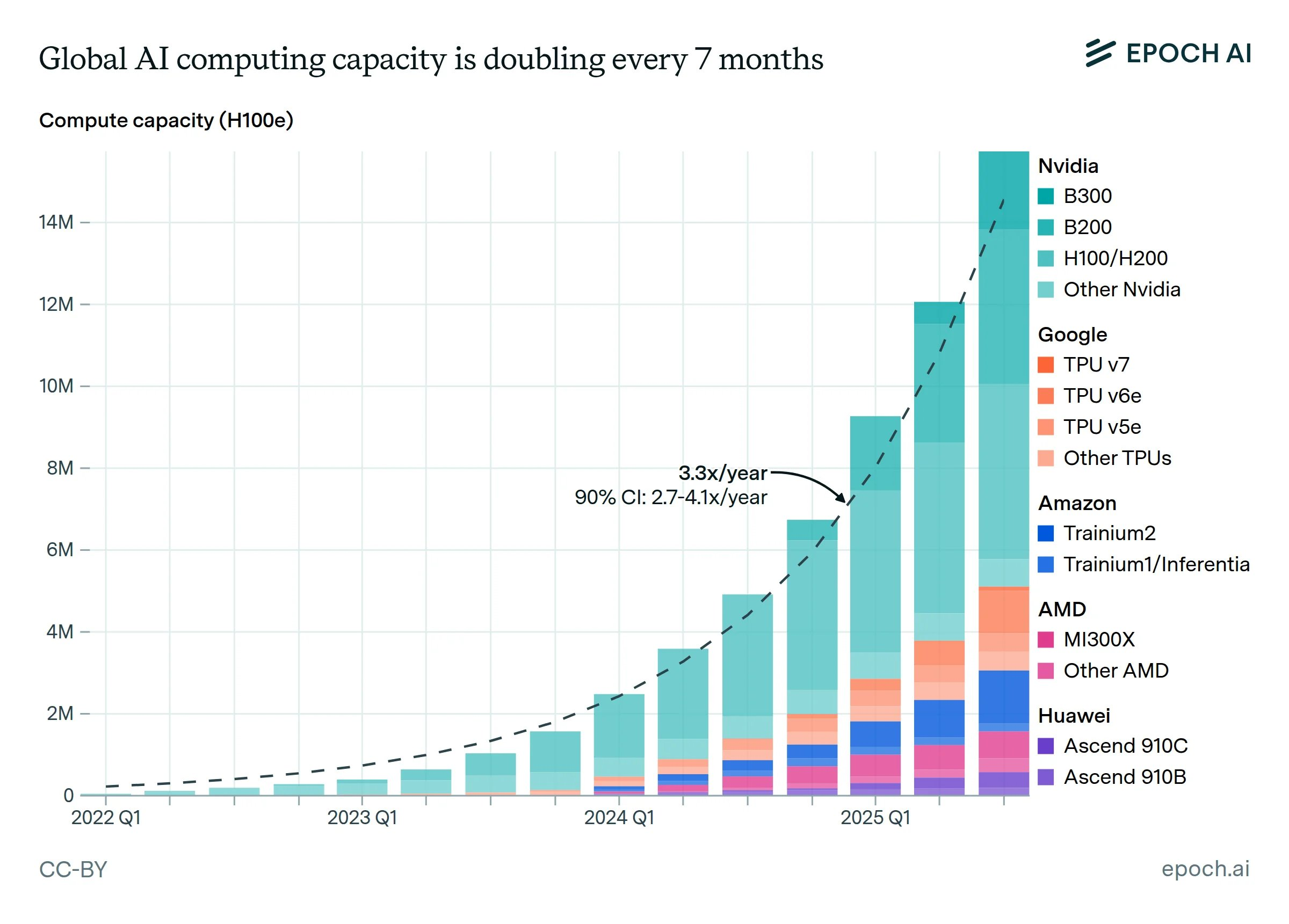 Nvidia Dominates AI Boom as Global Computing Power Doubles Every 7 Months