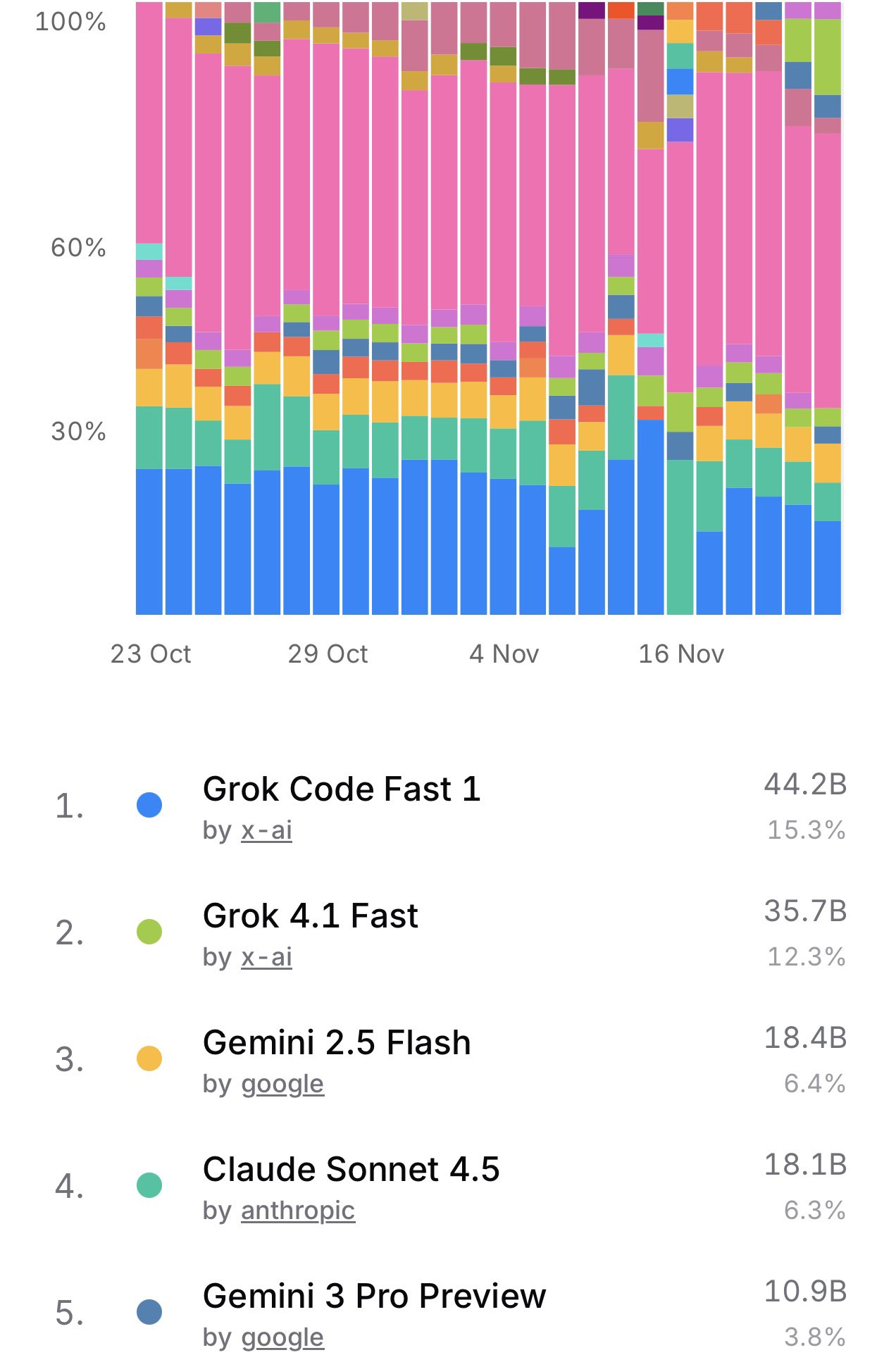 xAI's Grok Models Claim No.1 and No.2 Spots on Programming Leaderboard, Beating Google and Anthropic