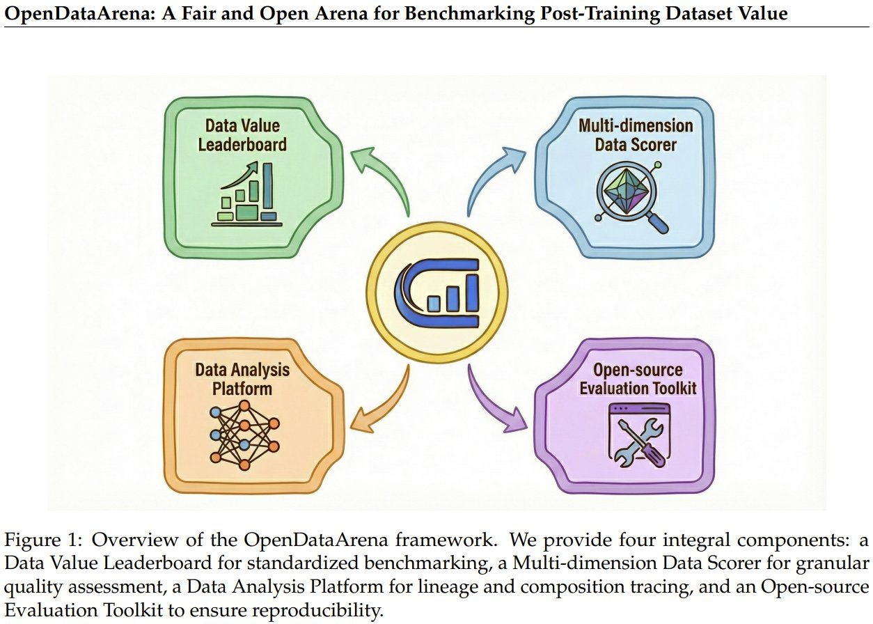 OpenDataArena Launches Platform to Measure AI Training Dataset Value ...
