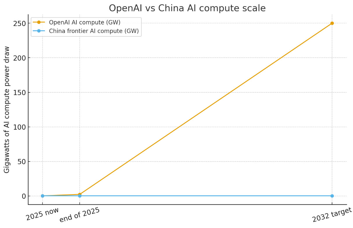 OpenAI Targets 250 GW of AI Compute, Outpacing China