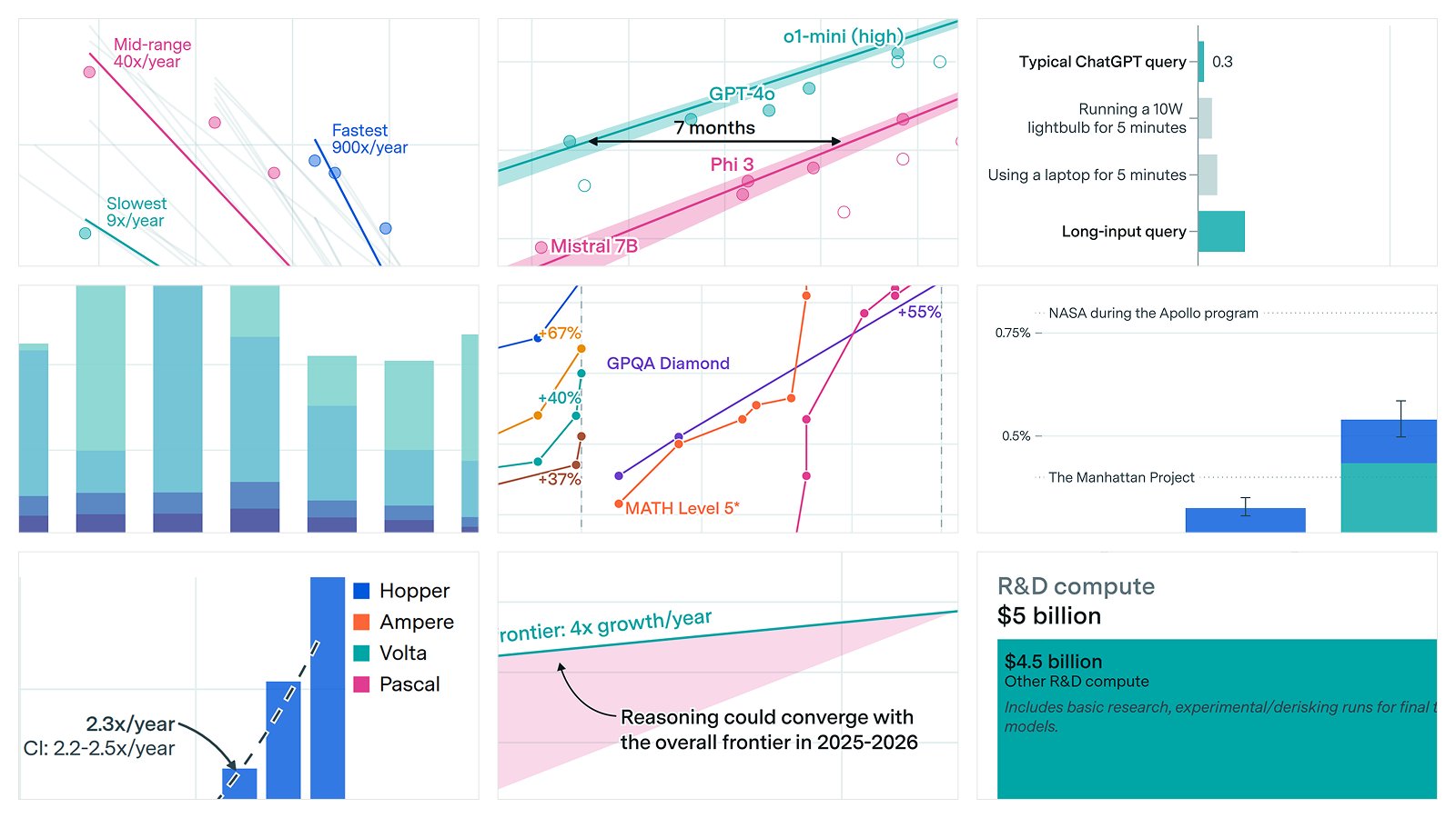 Epoch AI Charts Show 36x Faster LLM Progress in 2025