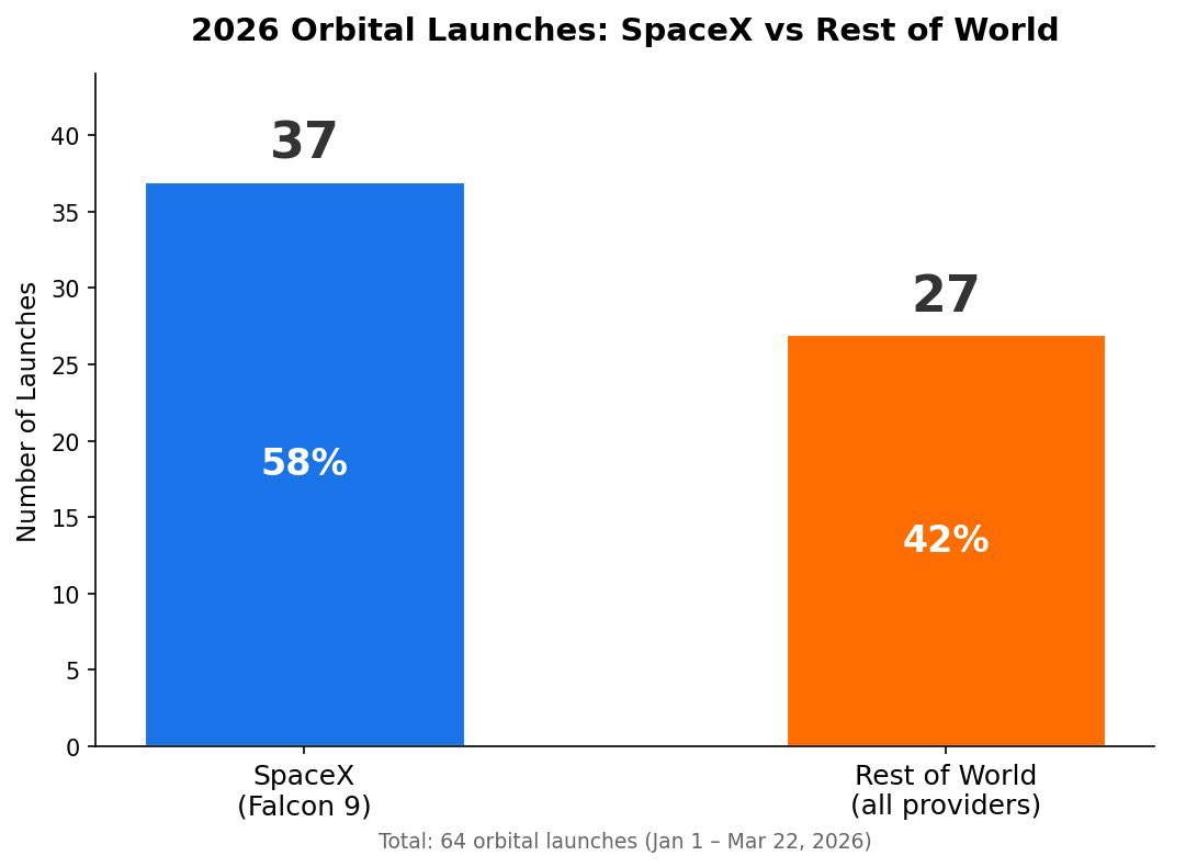 SpaceX Claims 58% of All Orbital Launches in Early 2026, Outpacing the ...