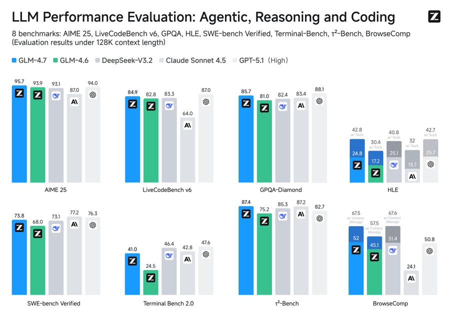 GLM-4.7 Delivers 128K Context Performance Across 8 Major Benchmarks