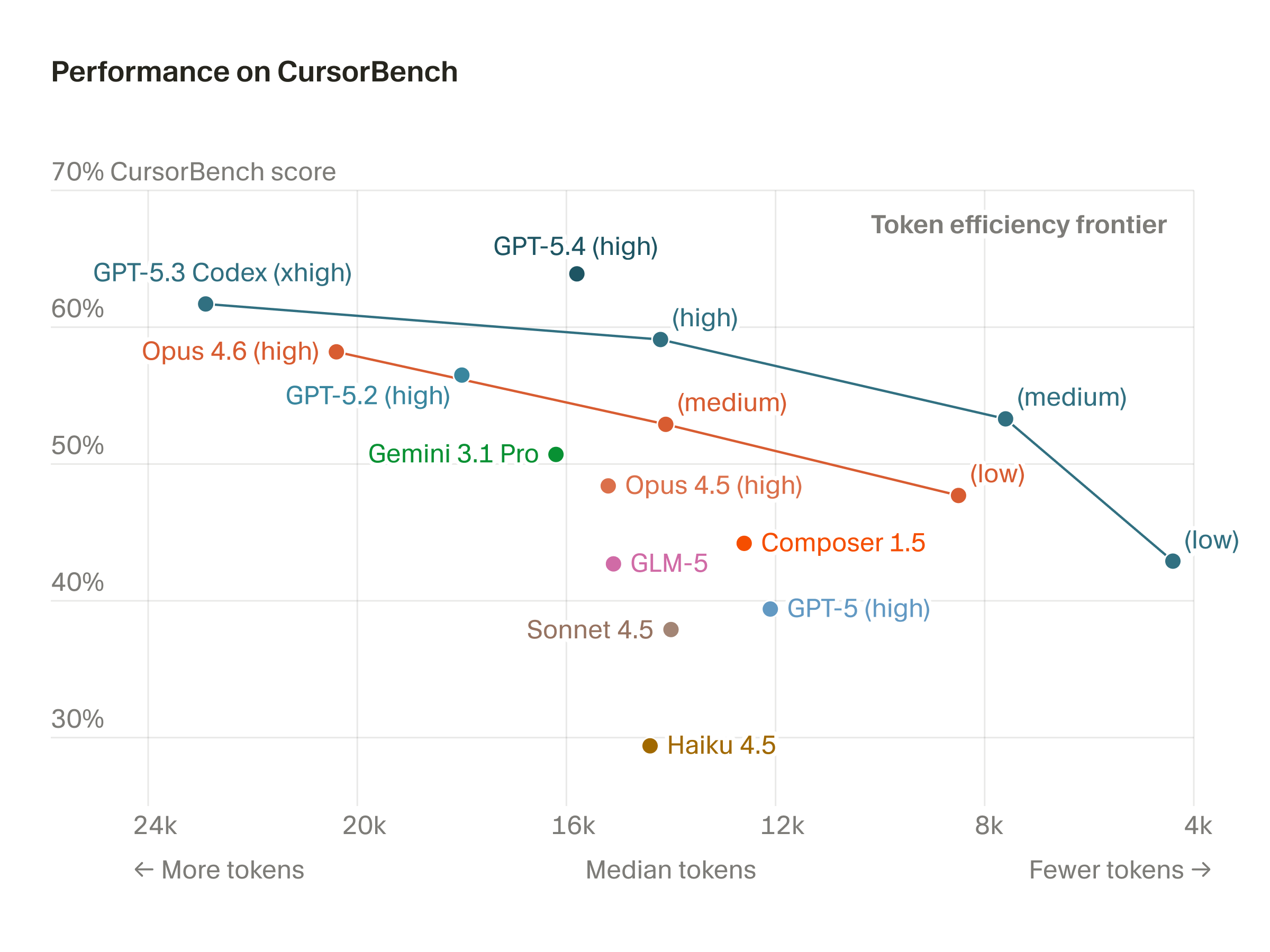 Cursor Benchmarks GPT-5.4 Coding Efficiency: 60%+ Score on CursorBench