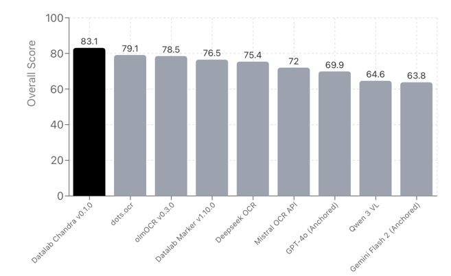 Datalab Chandra Takes Top Spot in OCR Benchmarks
