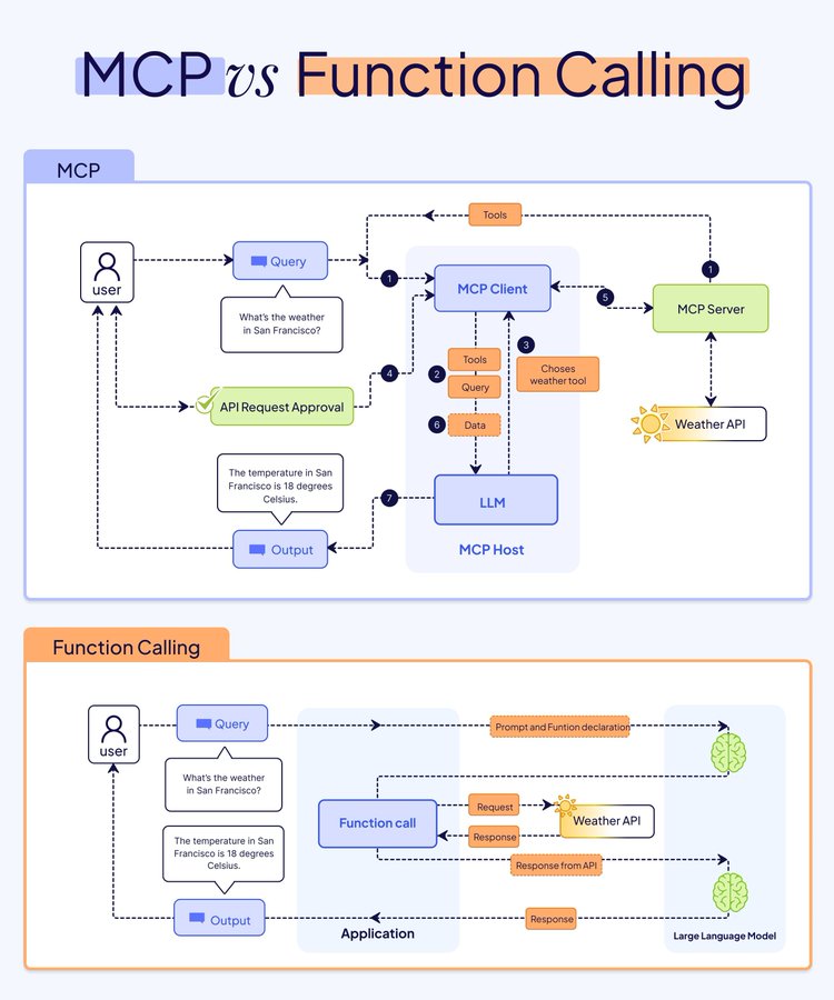 MCP vs Function Calling: The 2-Layer Architecture Powering Modern AI ...