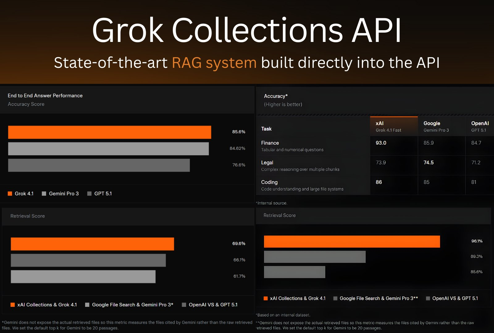 xAI Launches Grok Collections API With $2.50 Per 1,000 Searches Pricing
