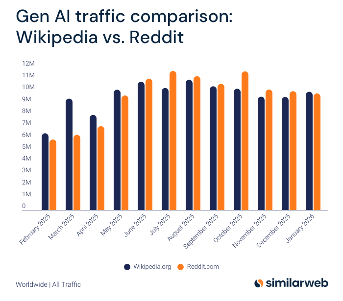 Wikipedia Beats Reddit in Gen AI Traffic After 7-Month Battle