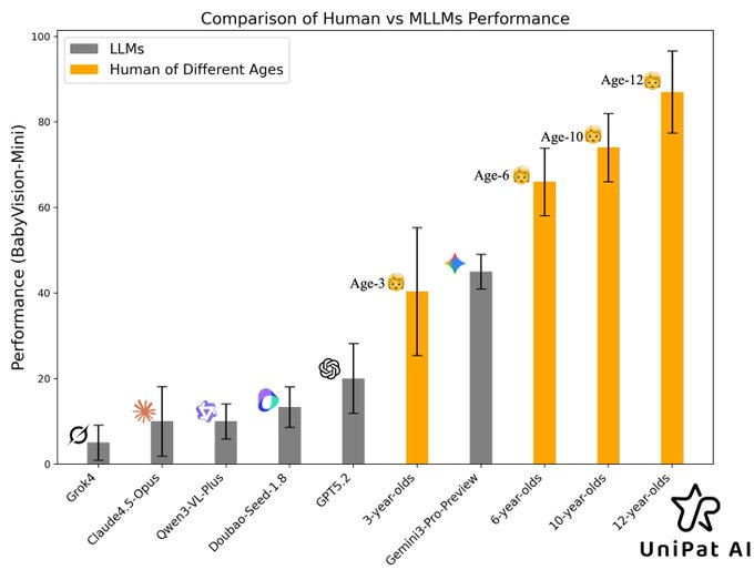 AI Vision Lags Behind Kids: Models Score at 3-Year-Old Level in New 20% ...