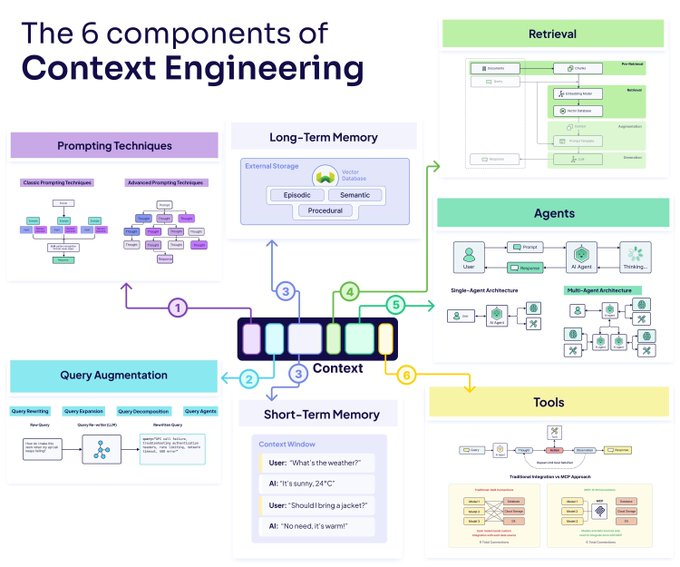 AI Systems Shift Focus to 6-Component Context Engineering Framework