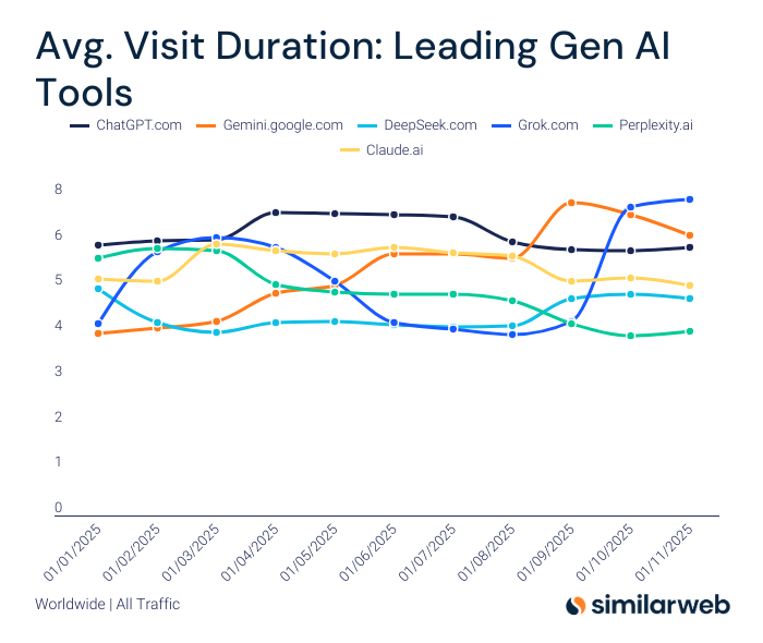 Gemini and Grok Overtake ChatGPT in Average Visit Time