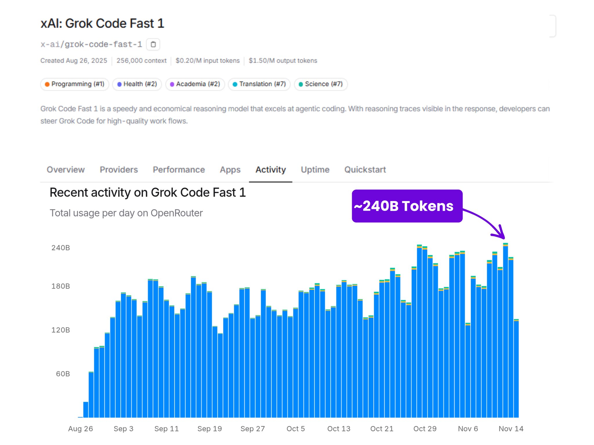 xAI's Grok Code Hits 240B Token Daily Usage Record on OpenRouter